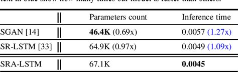 Sra Lstm Social Relationship Attention Lstm For Human Trajectory
