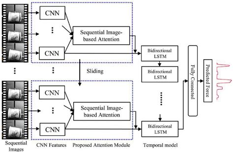 Haptic Force Prediction Based On The Sequential Image Based Attention Download Scientific