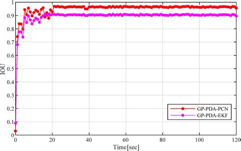 3d target tracking and shape reconstruction in clutter using gaussian