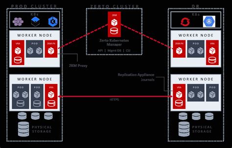 Integration With Zerto Solutions That Deliver More Zerto