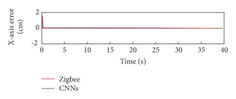 Comparison Of System Parking Error A Parking X Axis Error B