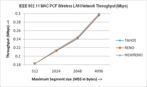 throughput vs maximum segment size bytes in wireless iot cluster of