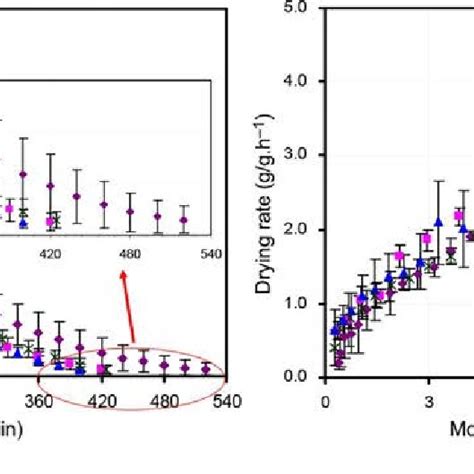 Drying Kinetics A And Drying Rate B Curves Of Ginger Slices Under Download Scientific