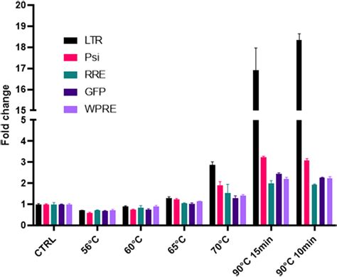 Optimization Of One Step Direct Rt Ddpcr Reaction Lentivirus Particles