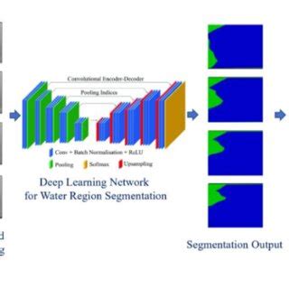 Water Segmentation And Debris Detection A Input Drone Frame B Download Scientific Diagram