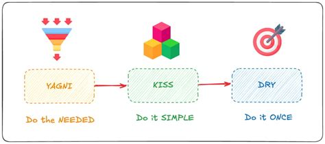 clean code essentials yagni kiss dry dev community