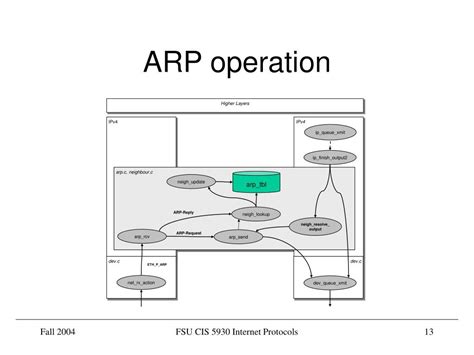 Ppt Address Resolution Protocol Arp Powerpoint Presentation Free Download Id 5373466