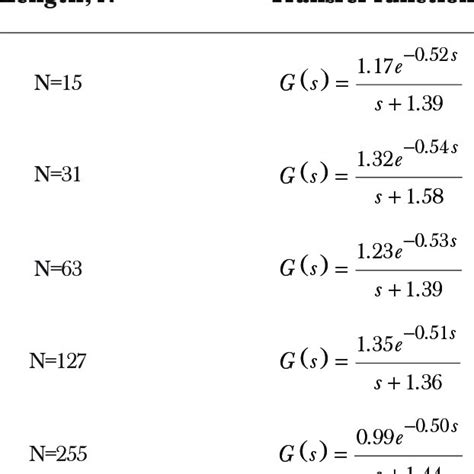 Transfer Function For Each PRBS Maximum Length Download Table
