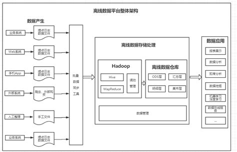 大数据开发实战：数据平台大图和离线数据平台整体架构 csdn博客