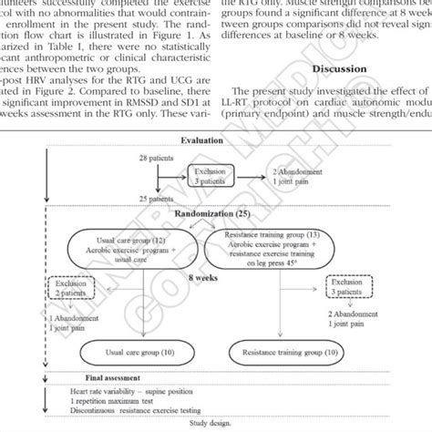 Pdf Resistance Exercise Training Improves Heart Rate Variability And Muscle Performance A