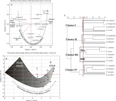 a principal component analysis projection of the variables living