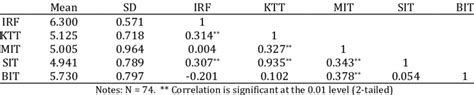 Results Of Correlation Analysis Download Table