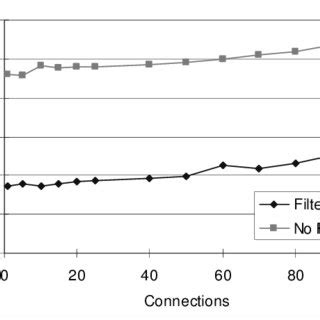 Response Time Without Setting Latency Download Scientific Diagram