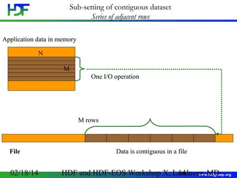 Hdf5 Life Cycle Of Data Ppt