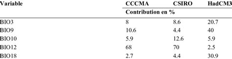 Bioclimatic Variables Used And Their Contributions To The Models Download Scientific Diagram