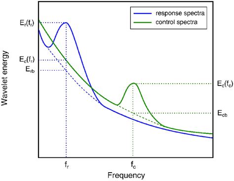 Schematic Presentation Of Characteristics Used For Spectral Analysis
