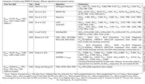 Table 14 From A Systematic Literature Review Of Automated Icd Coding And Classification Systems