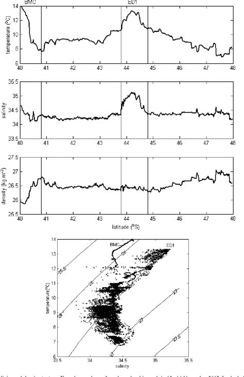 Figure 1 From Multi Sensor Satellite And In Situ Measurements Of A Warm Core Ocean Eddy South Of