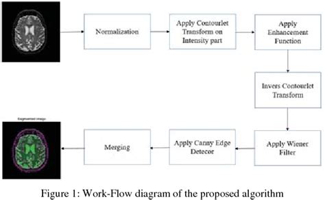 Figure 1 From Integration Of Contourlet Transform And Canny Edge
