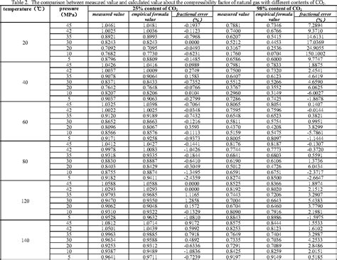 Carbon Dioxide Compressibility Factor Chart A Visual Reference Of Charts Chart Master
