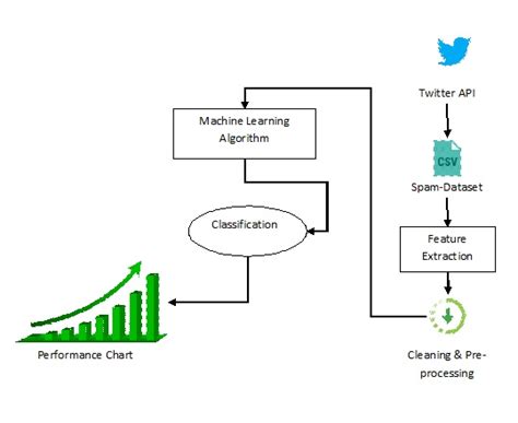 Trending Machine Learning Projects Final Year Projects Ideas