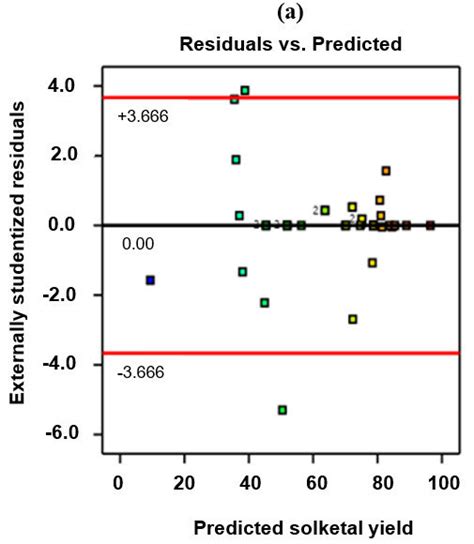 Residual Plots A Plot Of The Standardized Residuals Vs Predicted Download Scientific