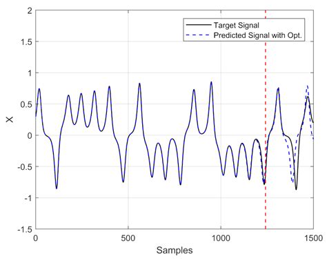 Electronics Free Full Text On The Optimization Of Machine Learning