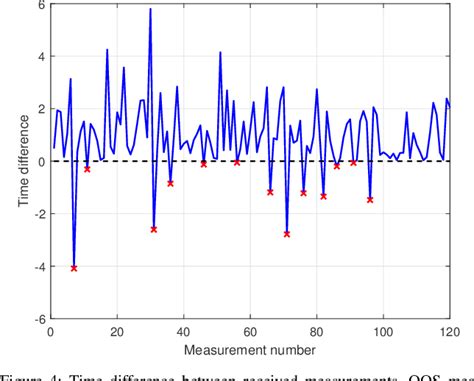 continuous discrete multiple target tracking with out of sequence