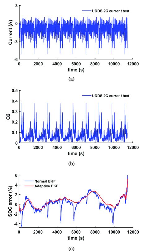 Soc Estimation Results At Udds 2c Current A The Load Current B
