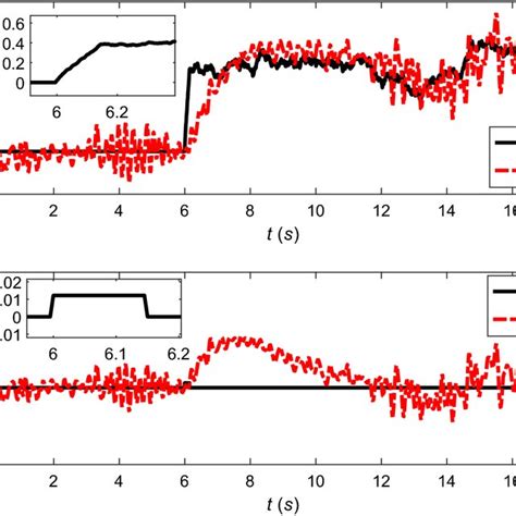 Fault Estimation Result Of The Experiment Download Scientific Diagram