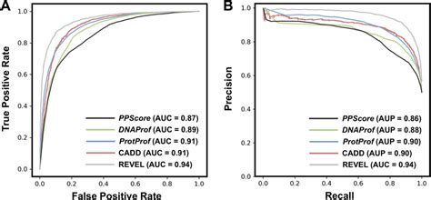 Receiver Operating Characteristic A And Precision Recall B Curves