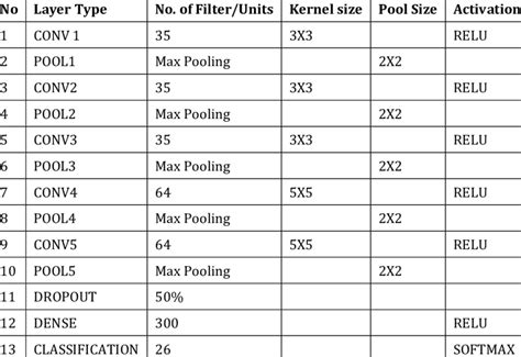 Parameters For The Second Proposed Cnn Architecture Download Scientific Diagram