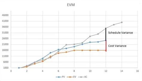 Earned Value Management EVM In Project Management PM Study Circle
