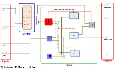 Controldata Flow Separation Model Using Scade And Forkjoin Operators
