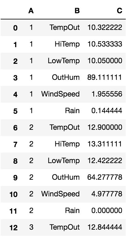 Python 3x Create Dataframe Using The Values From Csv File Displays