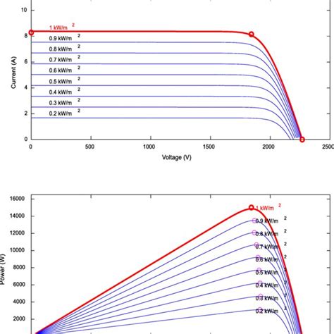 PV Characteristics Of PV Modules Under A Different Radiations And Download Scientific