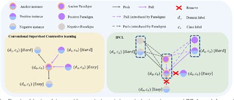 Figure 1 From Instance Paradigm Contrastive Learning For Domain Generalization Semantic Scholar