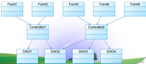 Oop七大原则oop原则 Csdn博客 Oop七大原则oop原则 Csdn博客