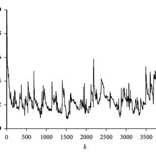 Relative error curve when λ k Download Scientific Diagram