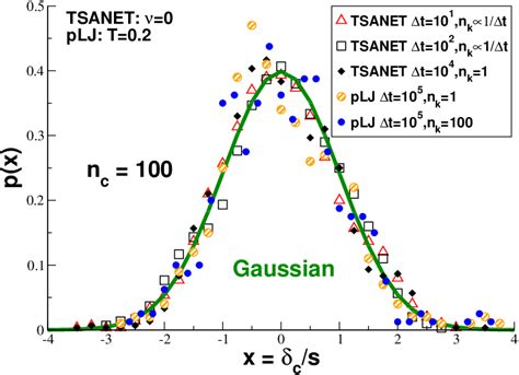 Normalized Histogram Px For Different ∆t And N K As Indicated The