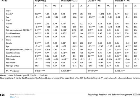 hierarchical regression analyses for all participants download