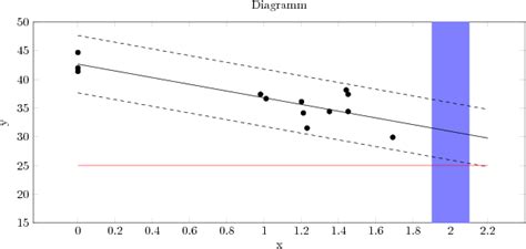 Probleme Bei Der Erstellung Eines Diagrammes Pgfplots