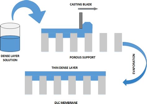 A Comprehensive Overview Of Dual Layer Composite Membrane For Air O2