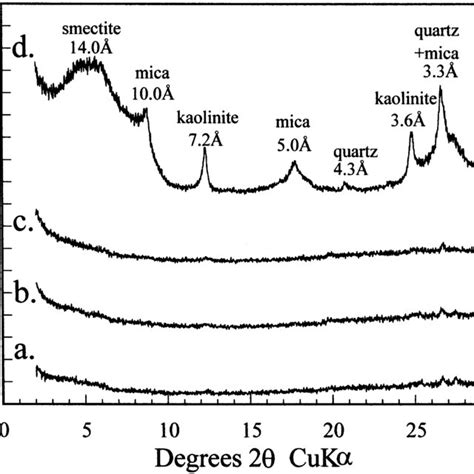 X Ray Diffraction Patterns Of Oriented Mg 25 ؇ C Treated Clay