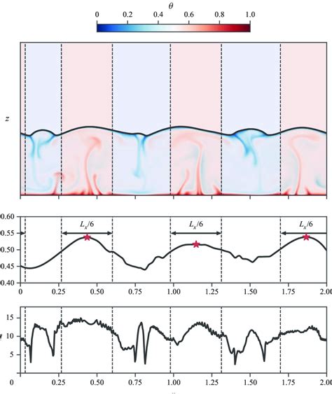 A An Illustration Of The Temperature Field And The Separated Region Download Scientific