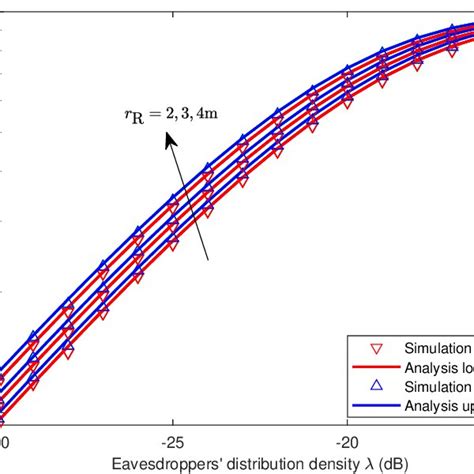 The Sop Of The Df Relay Aided Vlc System Versus The Eavesdroppers Download Scientific Diagram