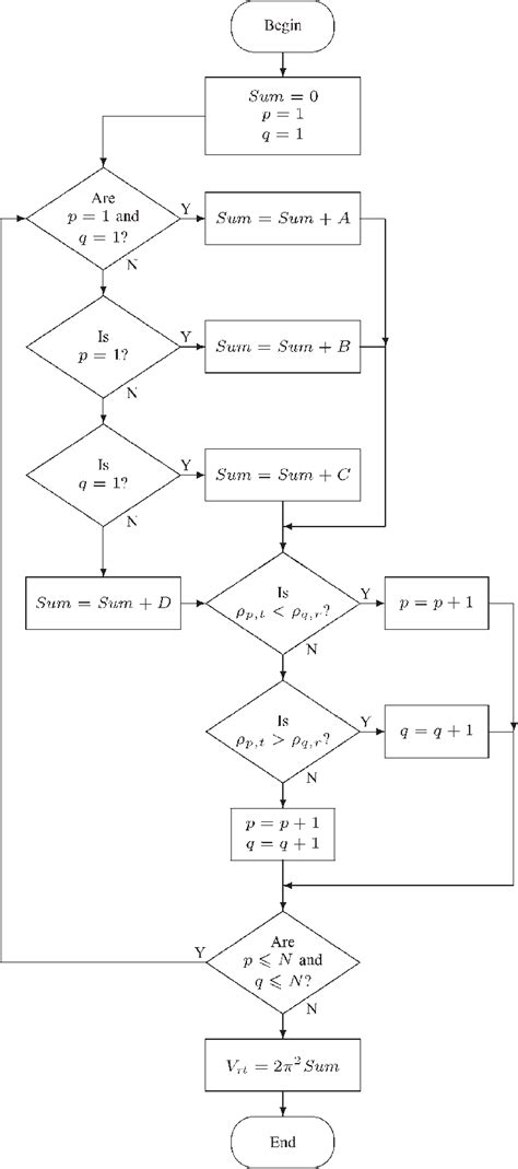 Flow Chart Showing The Algorithm That Allows Computation Of Vrt Without