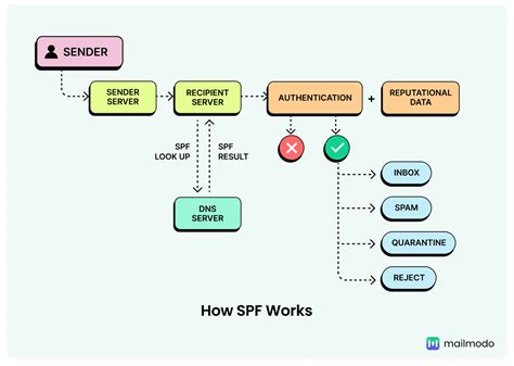 What Is Email Authentication And How To Set It Up