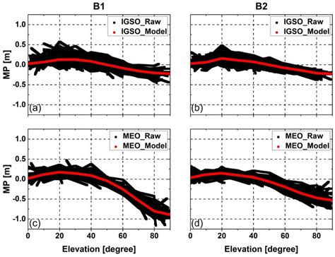 Results Of The Raw And Model Corrected Code Bias Variations At