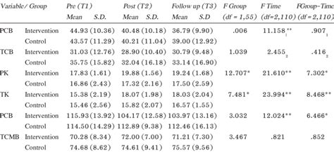 Dependent Variable Means Standard Deviations Main Effects And